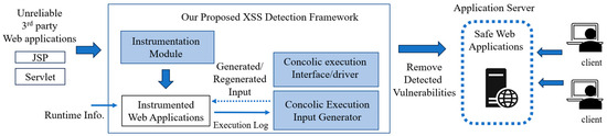 Sensors | Free Full-Text | Enhancing Security of Web-Based IoT Services via XSS Vulnerability ...