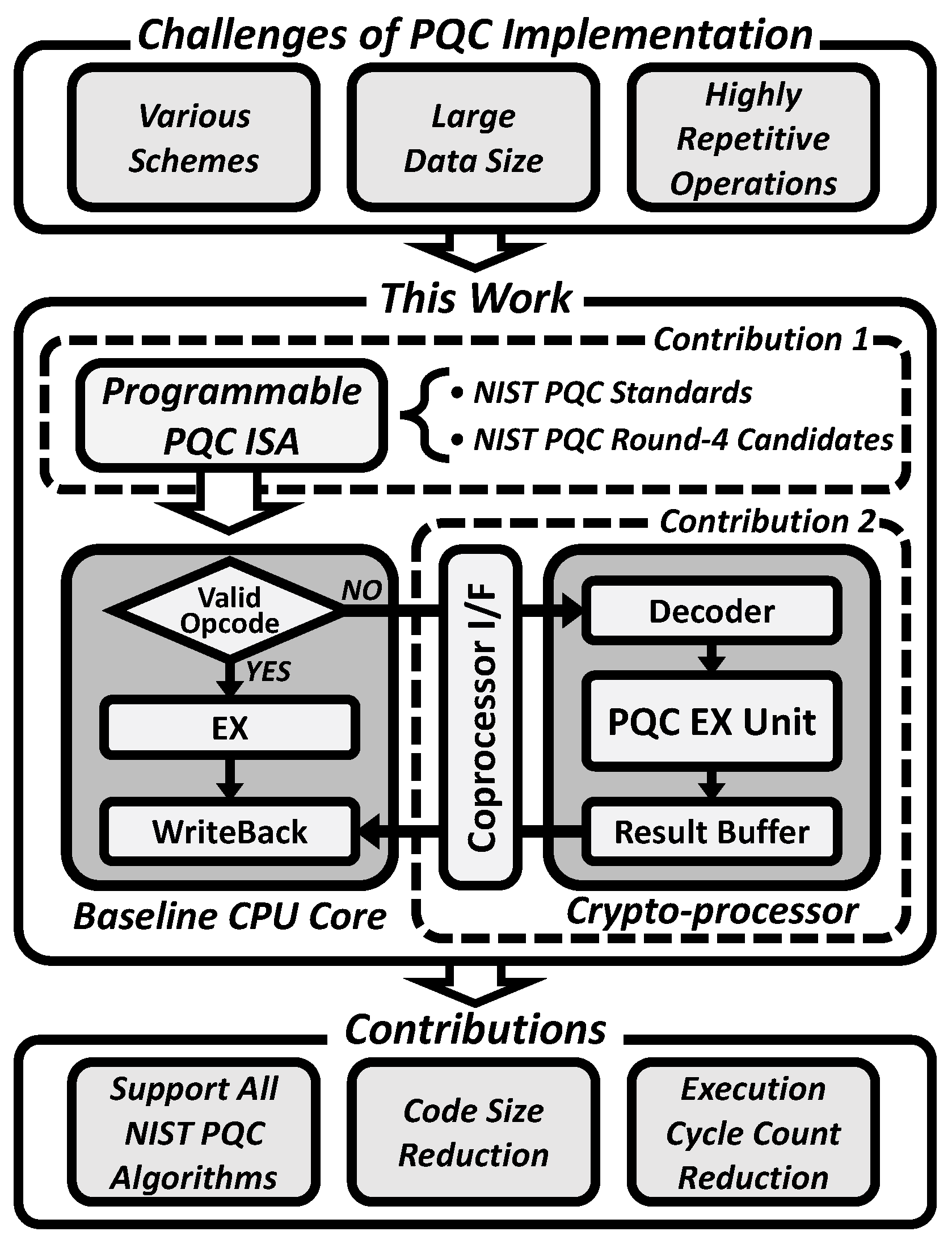 A Programmable Crypto-Processor for National Institute of Standards and Technology Post-Quantum ...