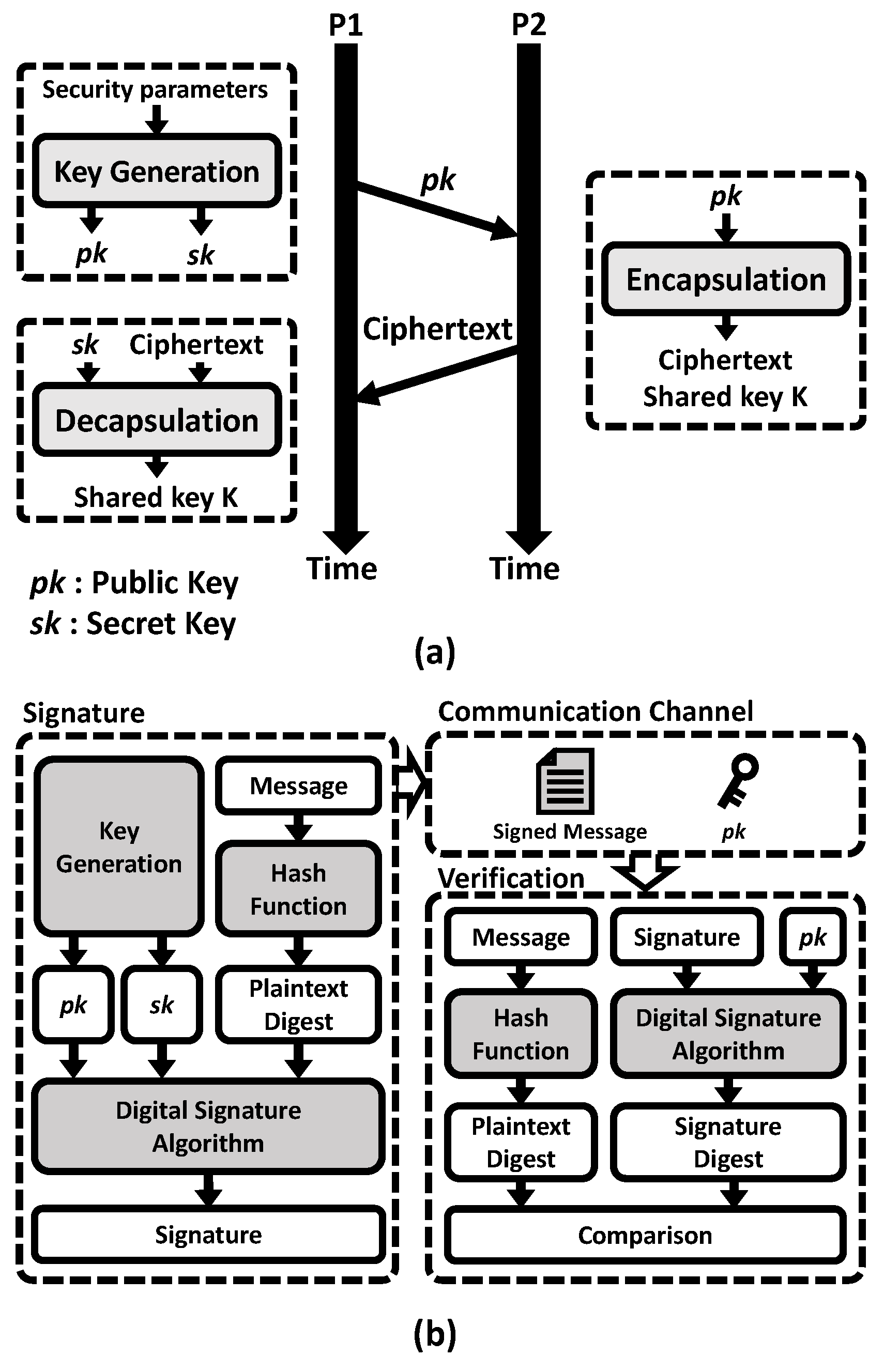 A Programmable Crypto-Processor for National Institute of Standards and ...