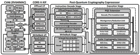 A Programmable Crypto-Processor for National Institute of Standards and Technology Post-Quantum ...