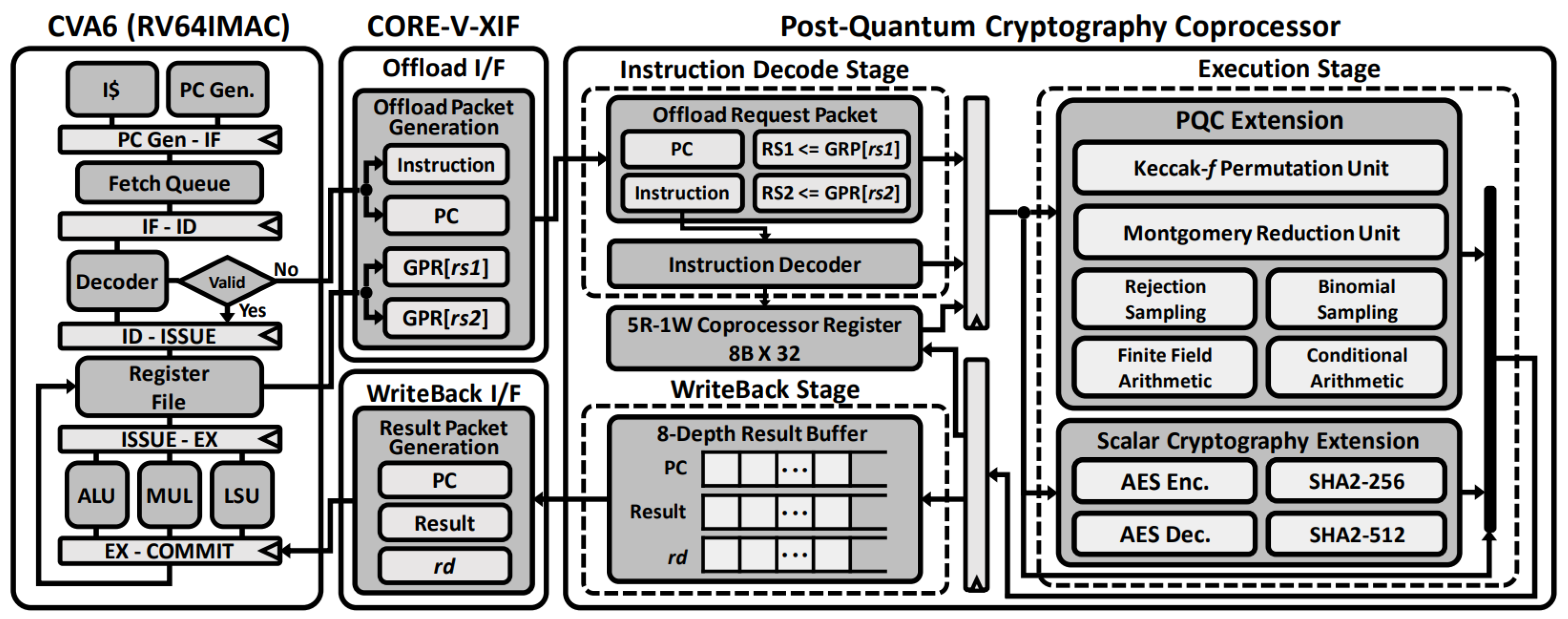 A Programmable Crypto-Processor for National Institute of Standards and Technology Post-Quantum ...