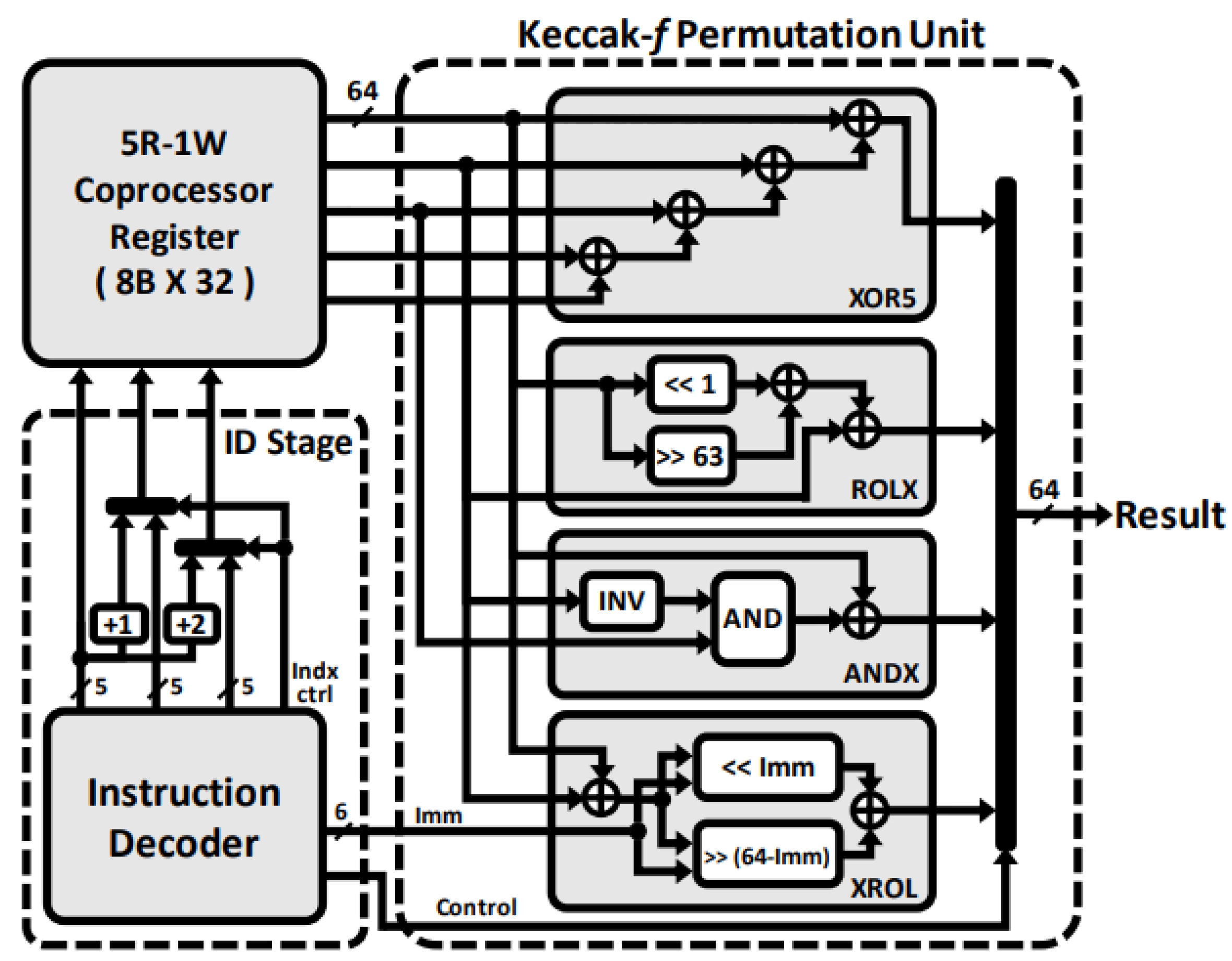 A Programmable Crypto-Processor for National Institute of Standards and ...