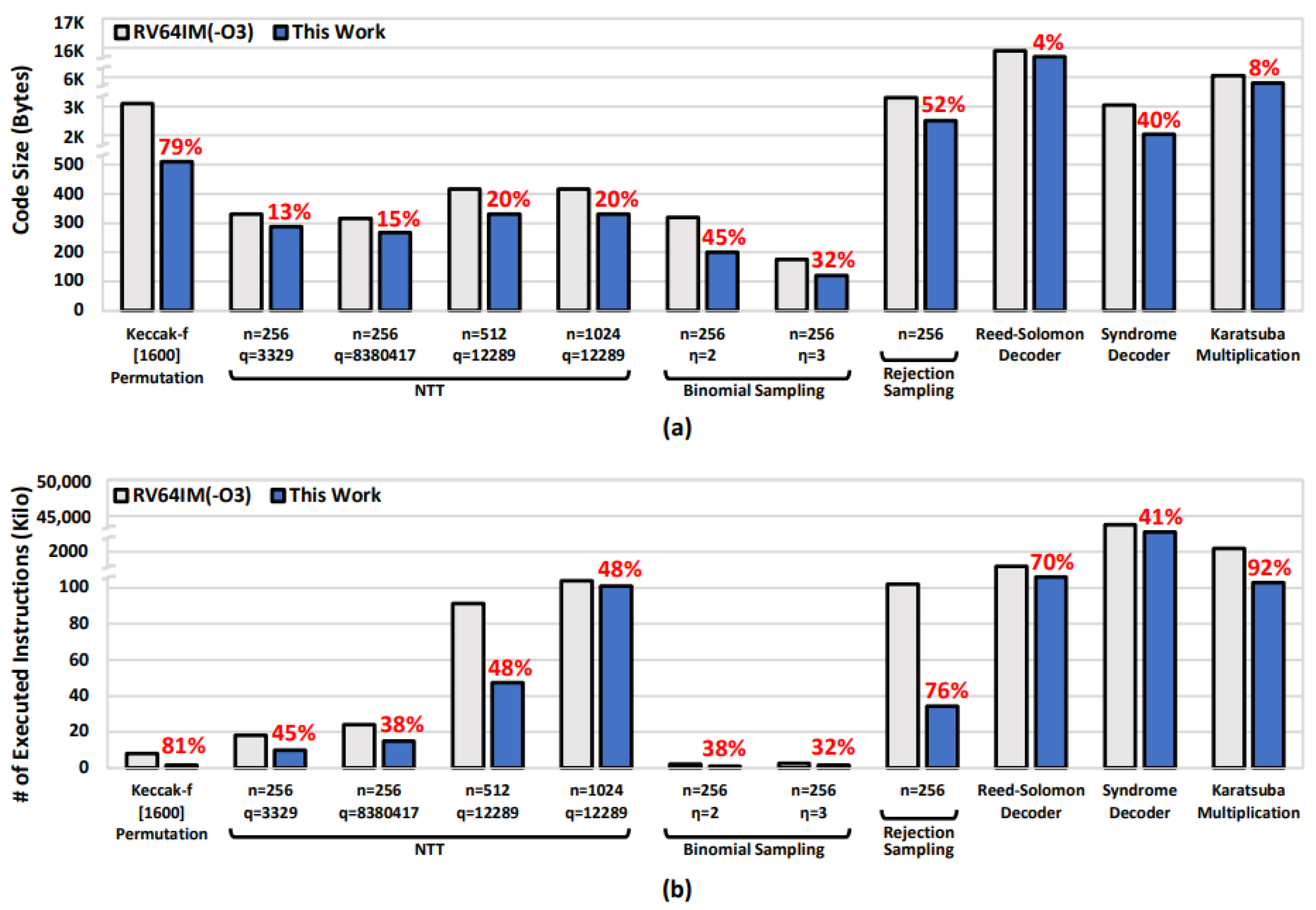 A Programmable Crypto-Processor for National Institute of Standards and ...