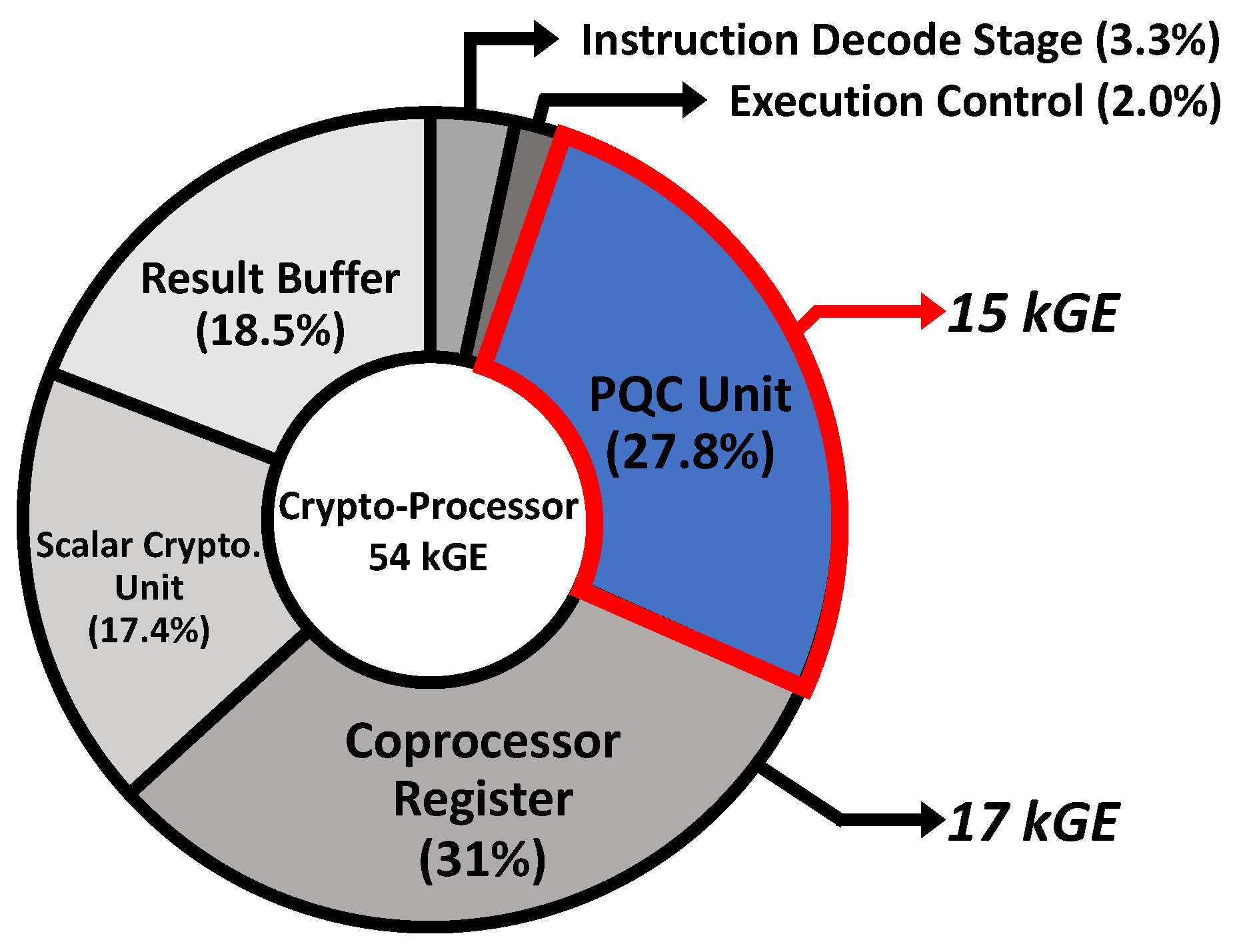A Programmable Crypto-Processor for National Institute of Standards and ...