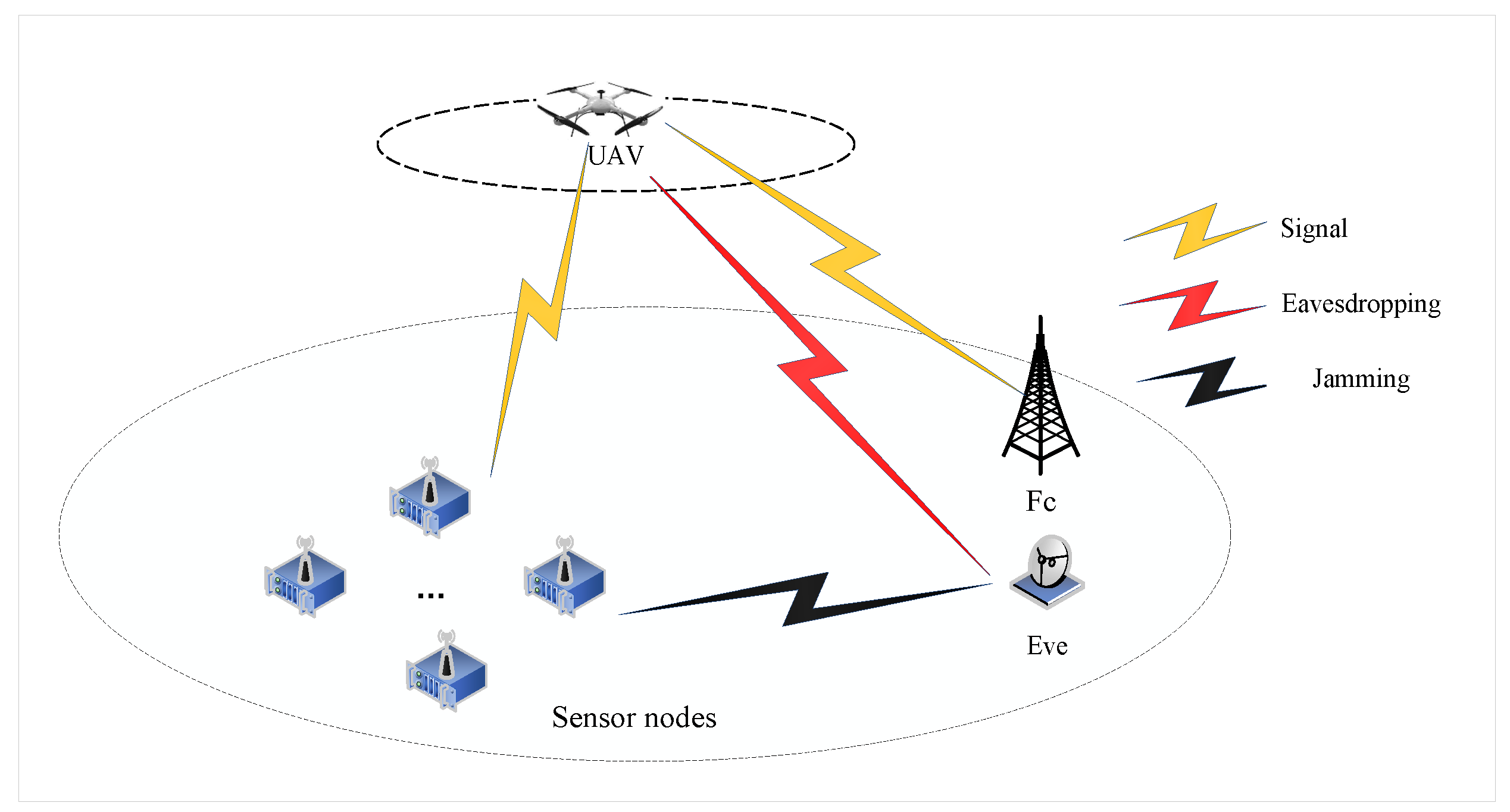 Energy Consumption Minimization in Unmanned Aerial Vehicle-Enabled Secure Wireless Sensor Networks