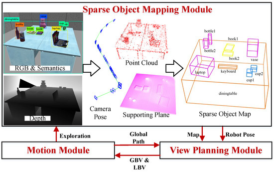 VP-SOM: View-Planning Method for Indoor Active Sparse Object Mapping Based on Information ...