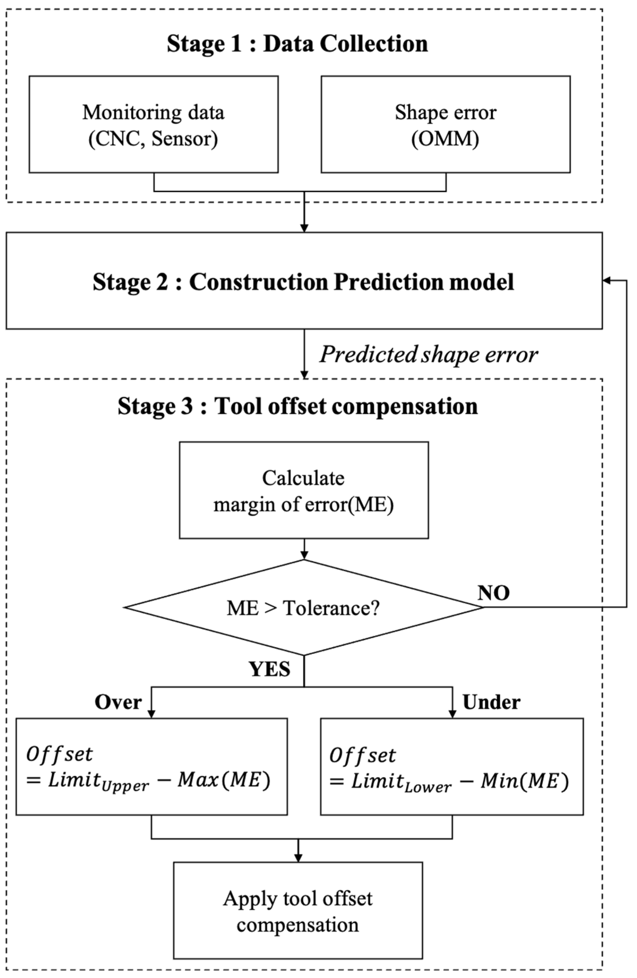 Estimation of Shape Error with Monitoring Signals