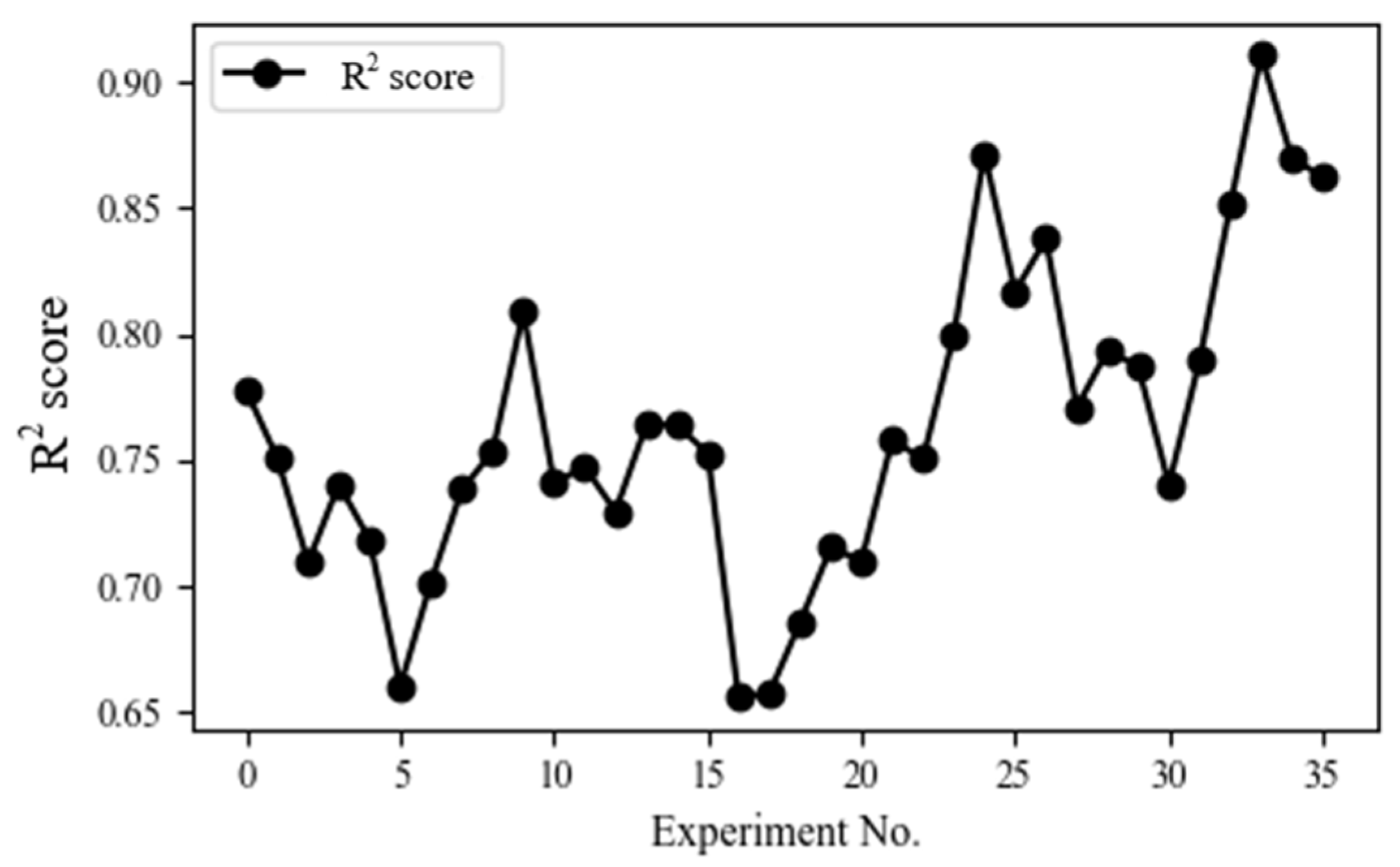 Estimation of Shape Error with Monitoring Signals