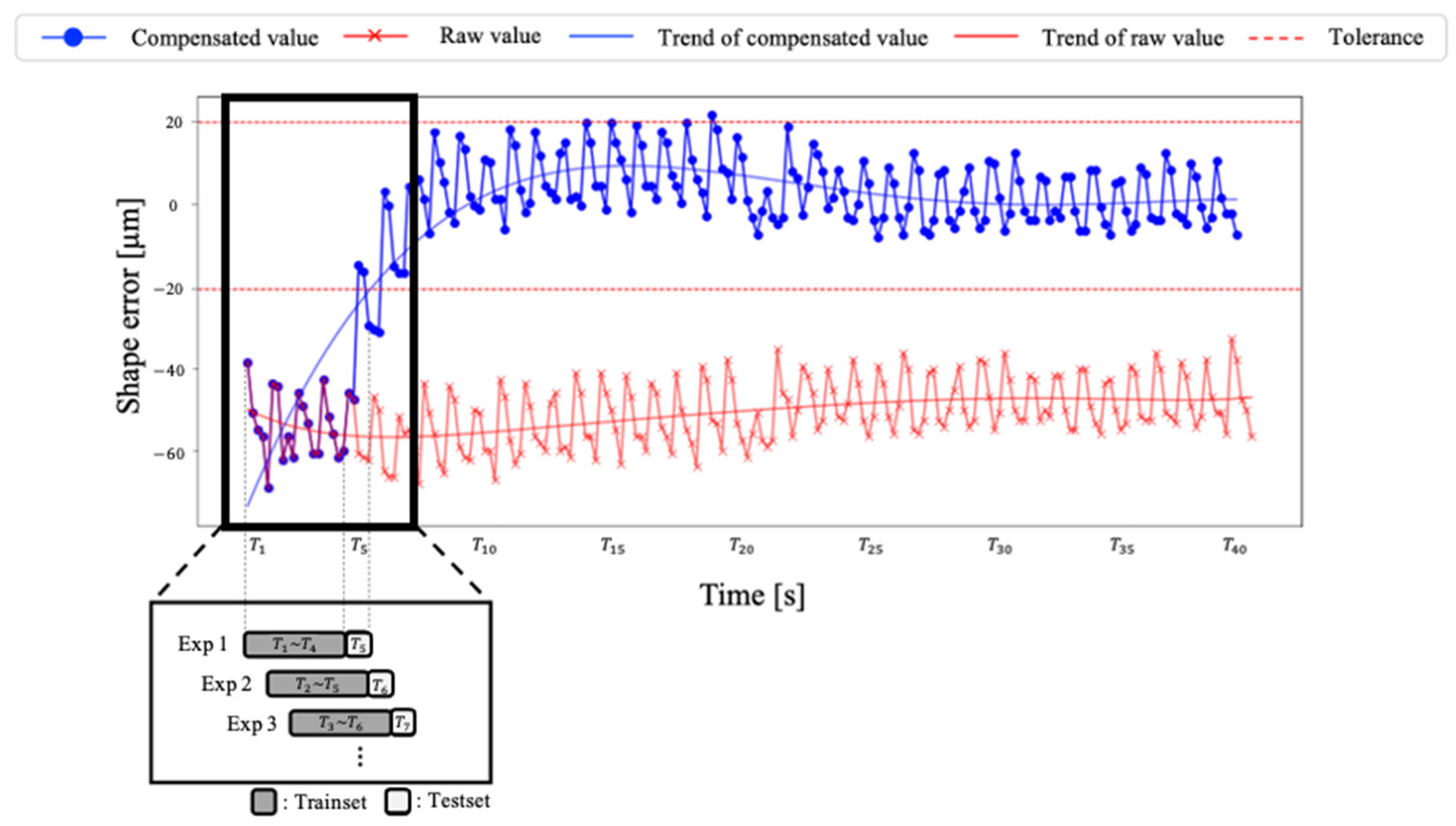 Estimation of Shape Error with Monitoring Signals