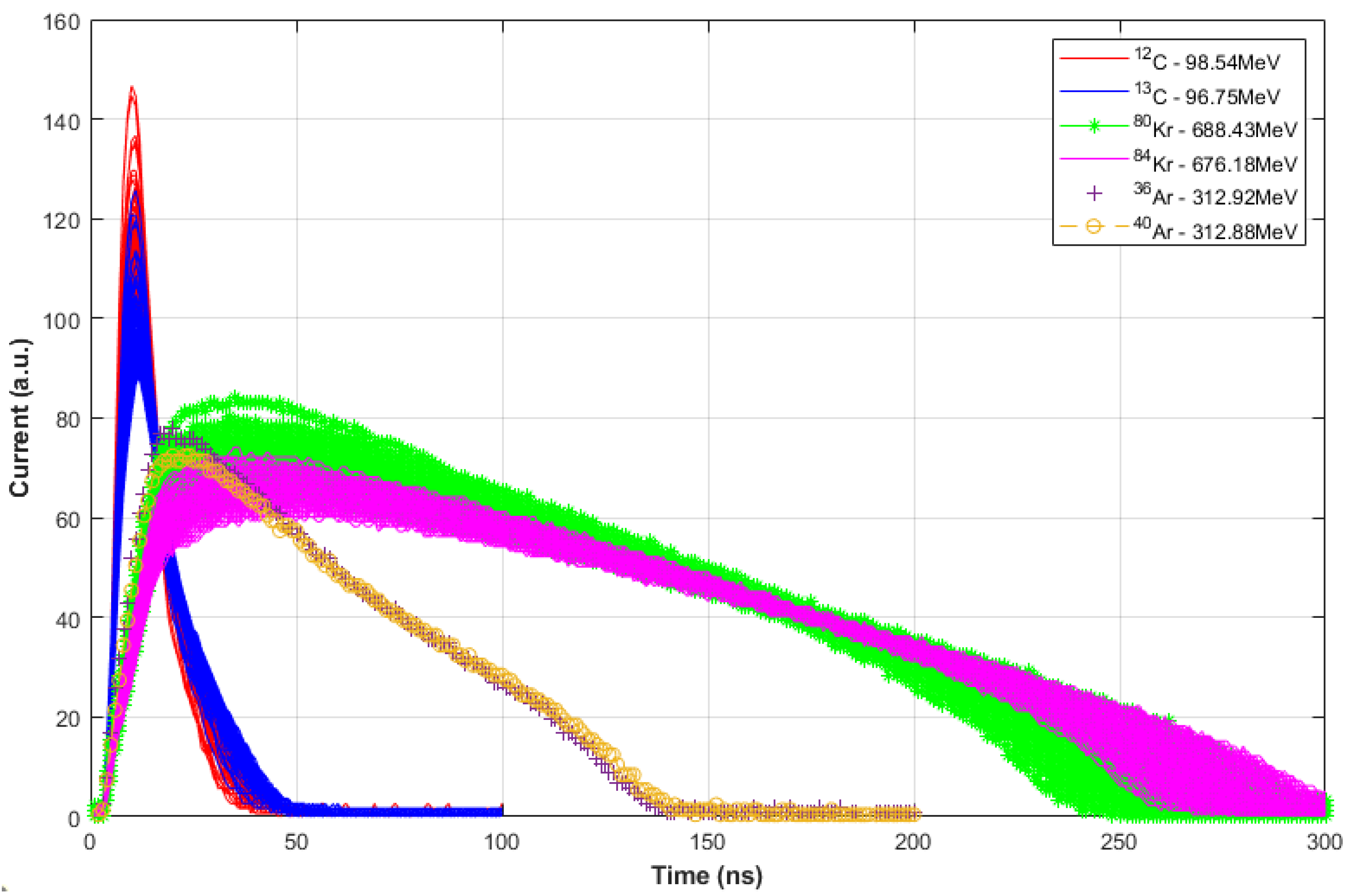Principal Component Analysis Applied to Digital Pulse Shape Analysis for Isotope Discrimination