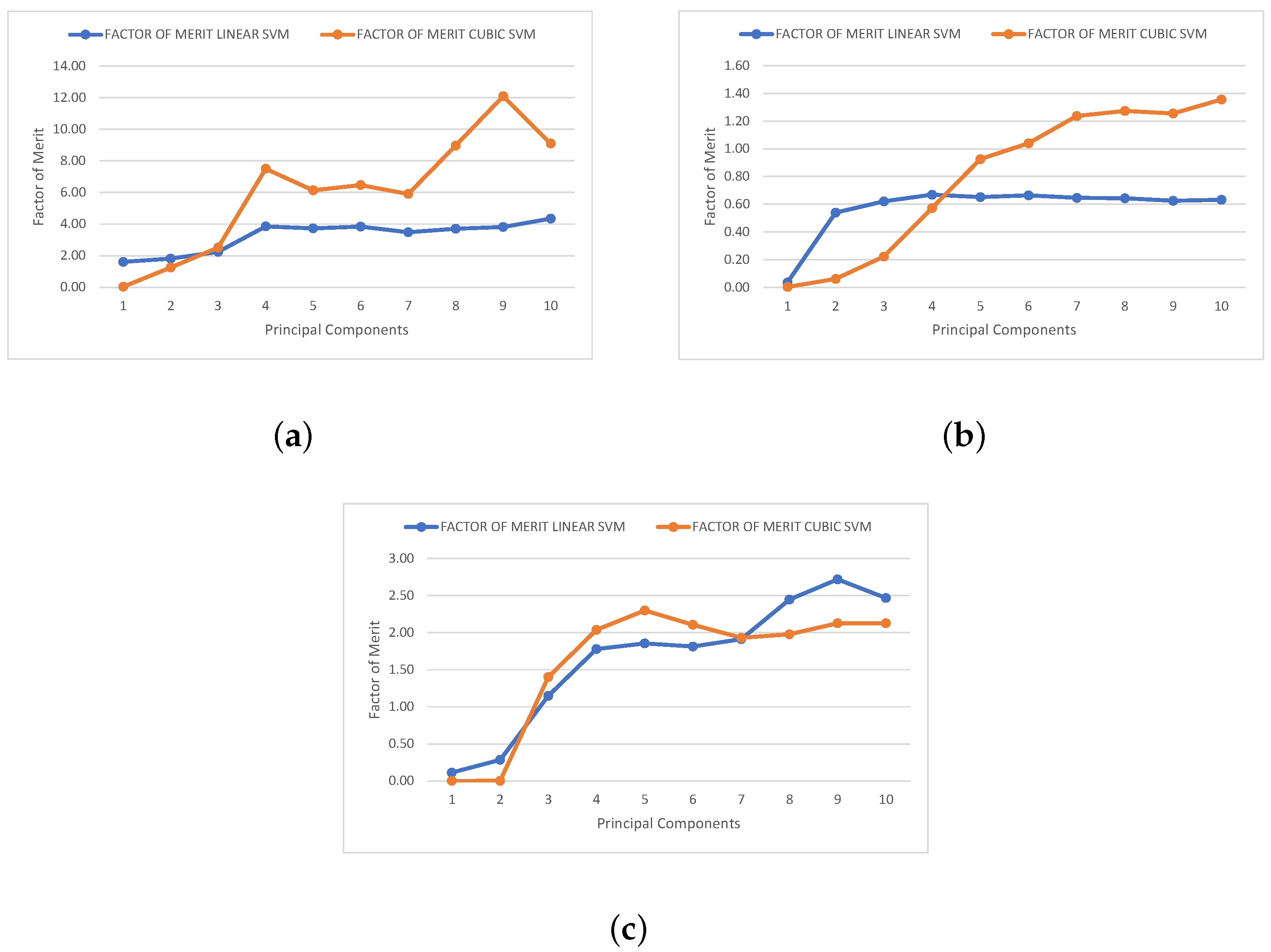 Principal Component Analysis Applied to Digital Pulse Shape Analysis for Isotope Discrimination