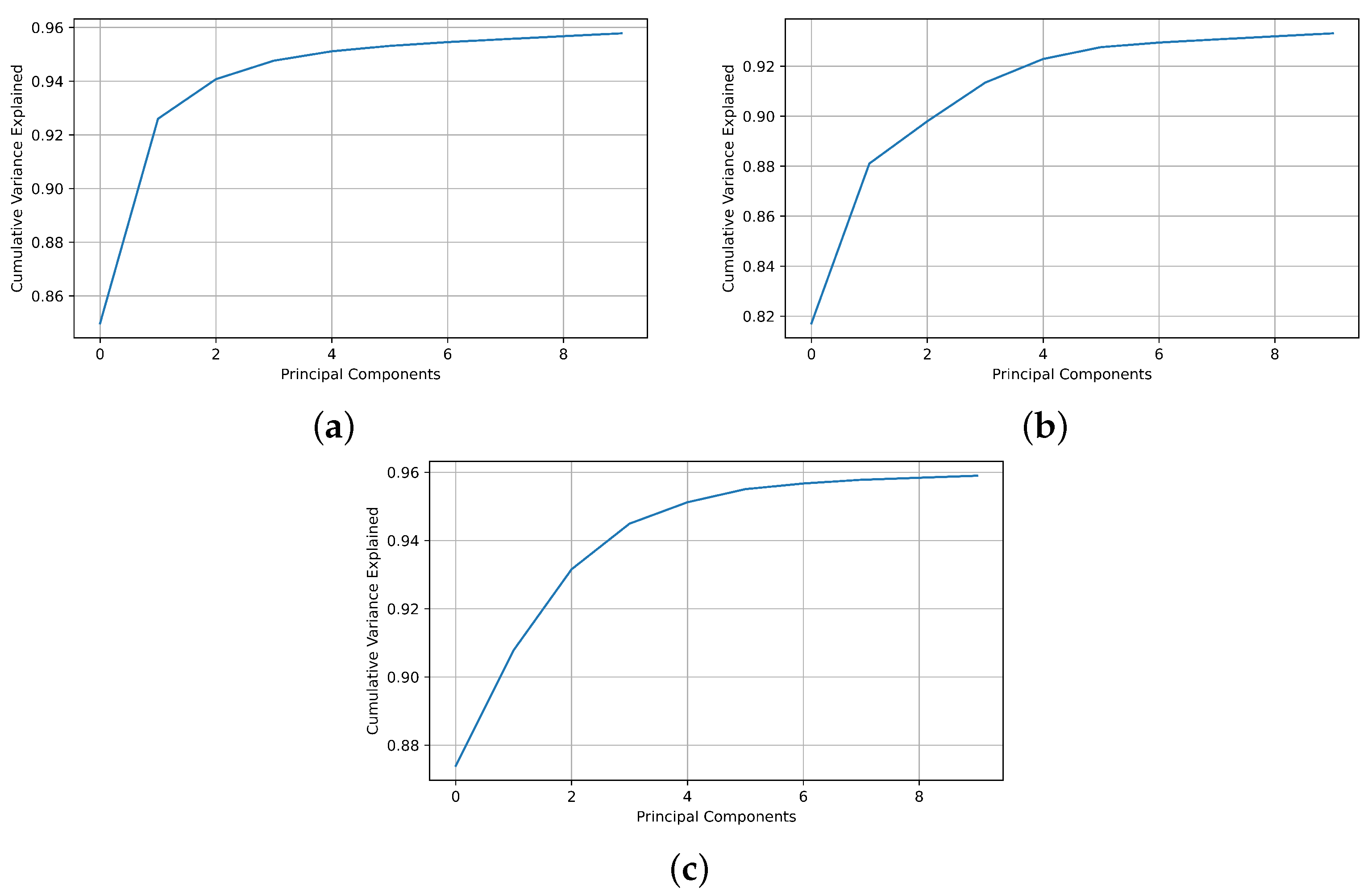 Principal Component Analysis Applied to Digital Pulse Shape Analysis for Isotope Discrimination