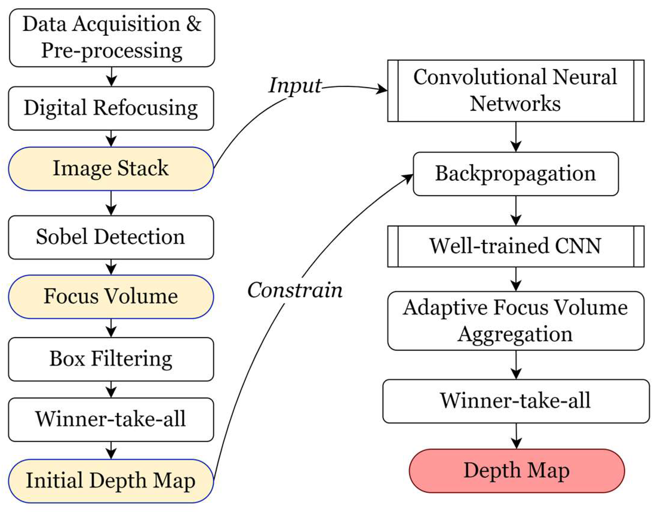 Sensors Free Full Text Autostereoscopic 3d Measurement Based On Adaptive Focus Volume