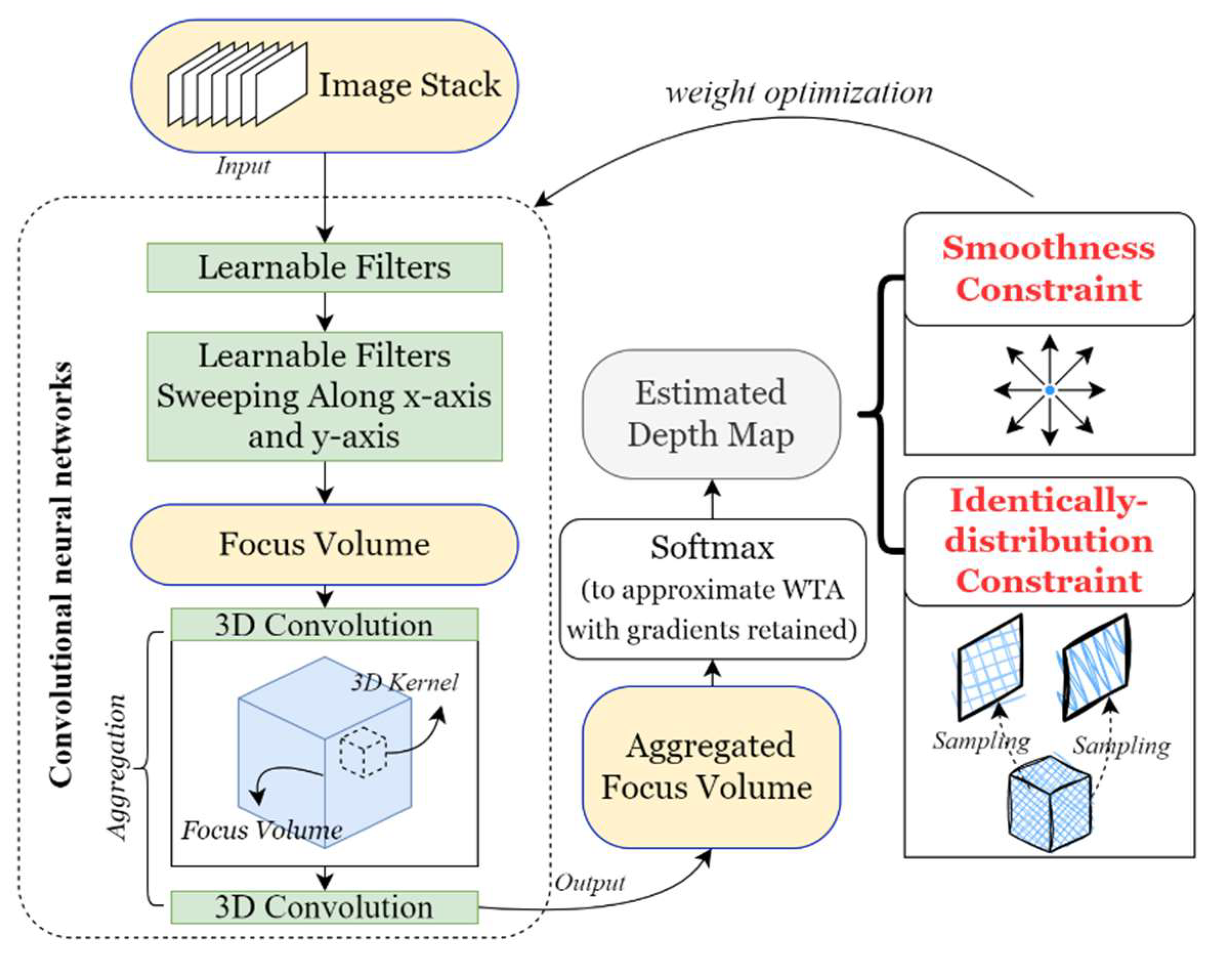 Sensors | Free Full-Text | Autostereoscopic 3D Measurement Based on Adaptive Focus Volume ...