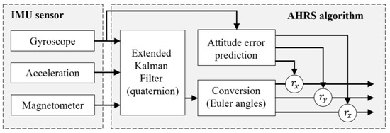 Sensors | Free Full-Text | Measuring Labor Input: Construction Activity ...