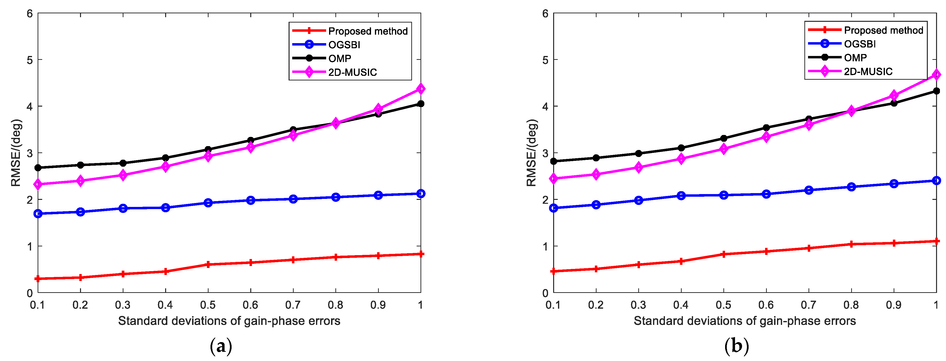 Sensors | Free Full-Text | Robust Sparse Bayesian Two-Dimensional Direction-of-Arrival ...