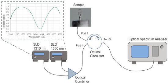 Sensors | Free Full-Text | Whispering-Gallery Mode Micro-Ring Resonator ...