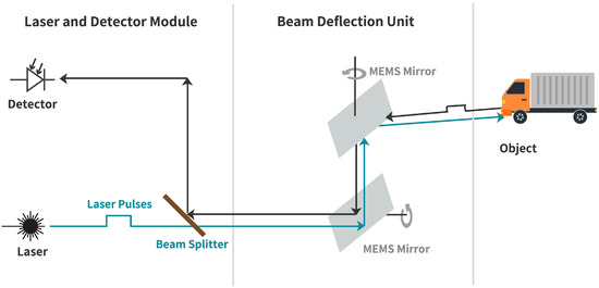 Velocity Estimation from LiDAR Sensors Motion Distortion Effect
