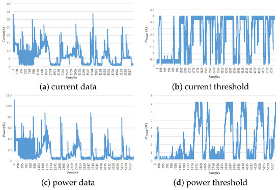 Autonomous Internet of Things (IoT) Data Reduction Based on Adaptive ...
