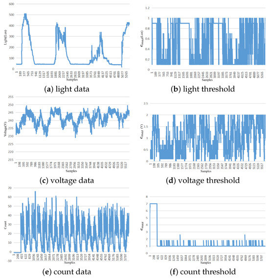 Autonomous Internet of Things (IoT) Data Reduction Based on Adaptive ...
