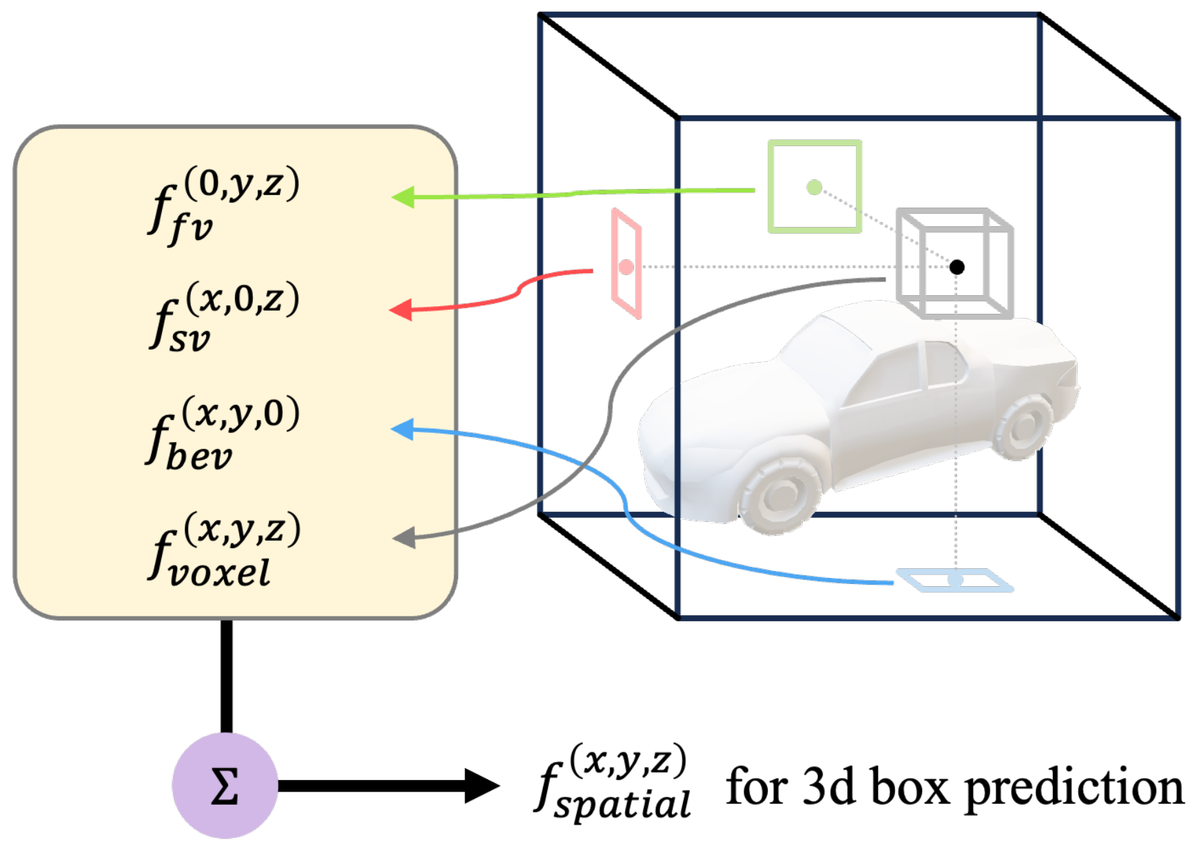 SMIFormer: Learning Spatial Feature Representation for 3D Object ...