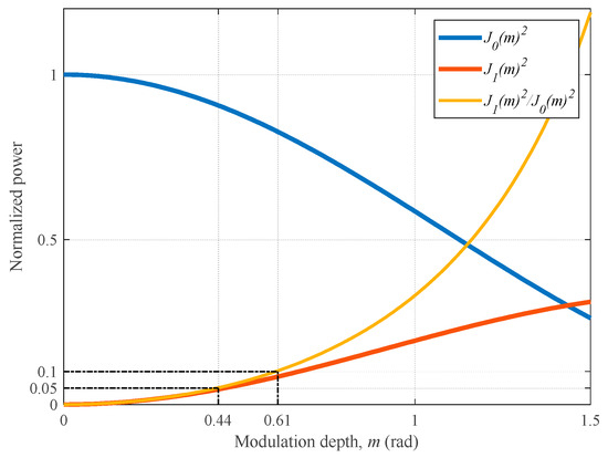 Enhanced Detection Precision of the Taiji Program by Frequency Setting Strategy Based on a ...