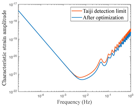 Enhanced Detection Precision of the Taiji Program by Frequency Setting Strategy Based on a ...