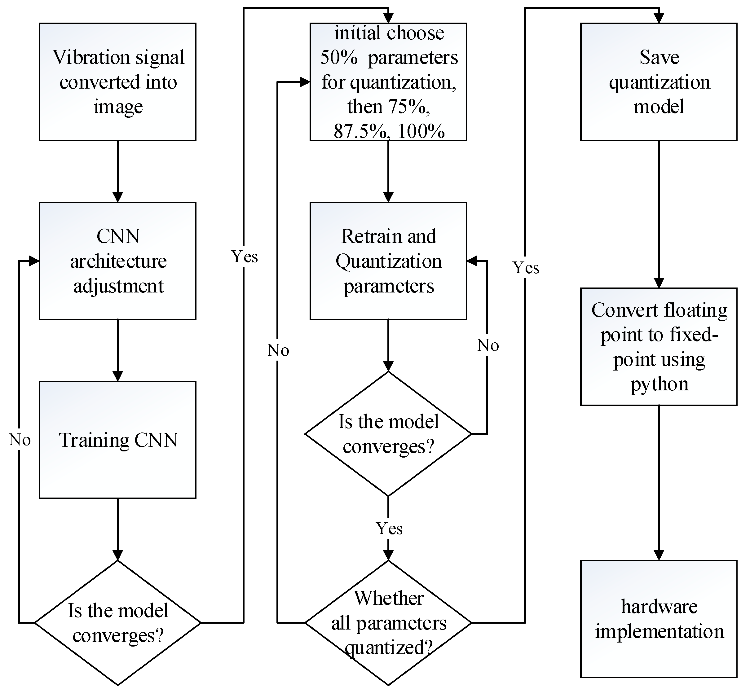 Sensors | Free Full-Text | A Multiplier-Free Convolution Neural Network ...