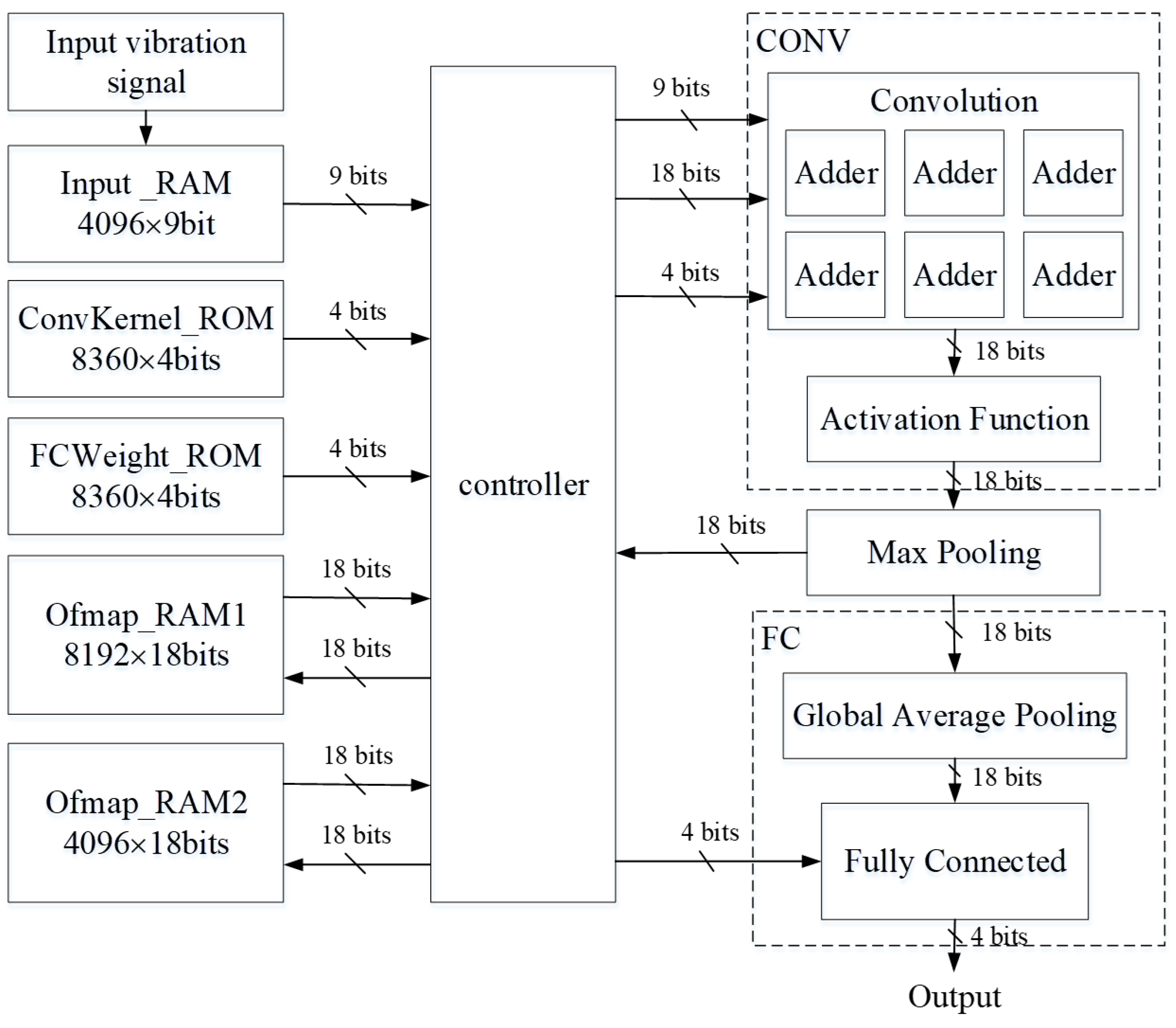 Sensors | Free Full-Text | A Multiplier-Free Convolution Neural Network Hardware Accelerator for ...