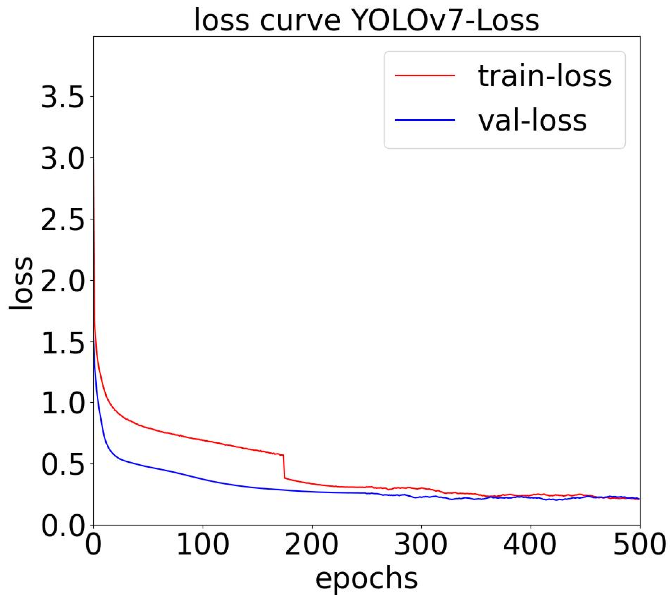 Sensors | Free Full-Text | Improved YOLOv7-Based Algorithm for Detecting Foreign Objects on the ...