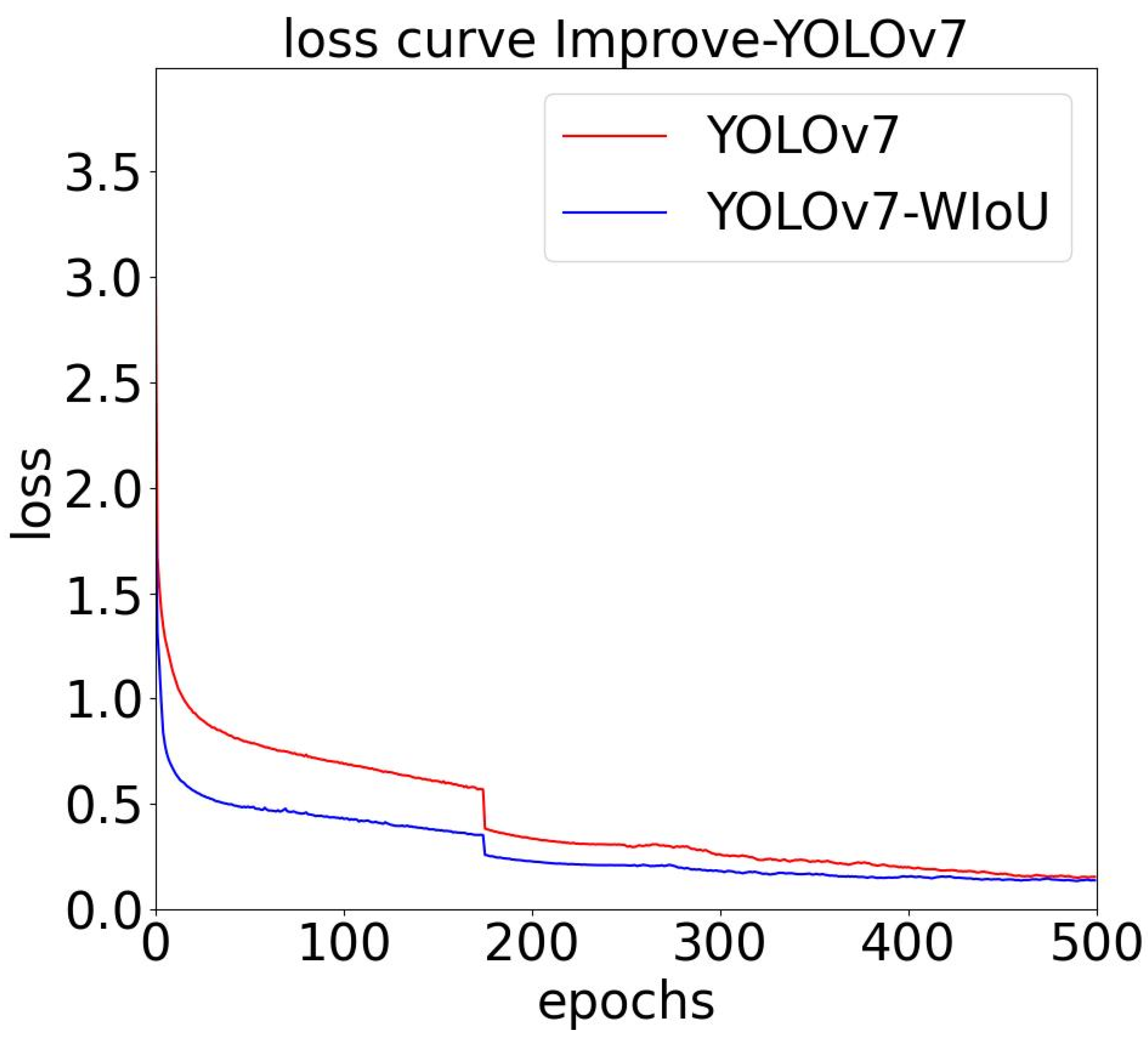 Sensors | Free Full-Text | Improved YOLOv7-Based Algorithm for Detecting Foreign Objects on the ...
