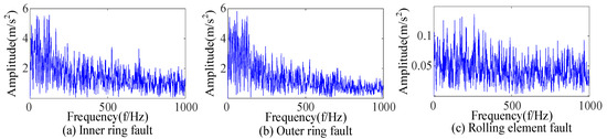 Fault Feature Extraction Method for Rolling Bearings Based on Complete ...