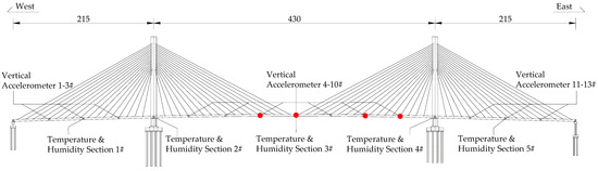 Correlation Analysis of Large-Span Cable-Stayed Bridge Structural Frequencies with Environmental ...