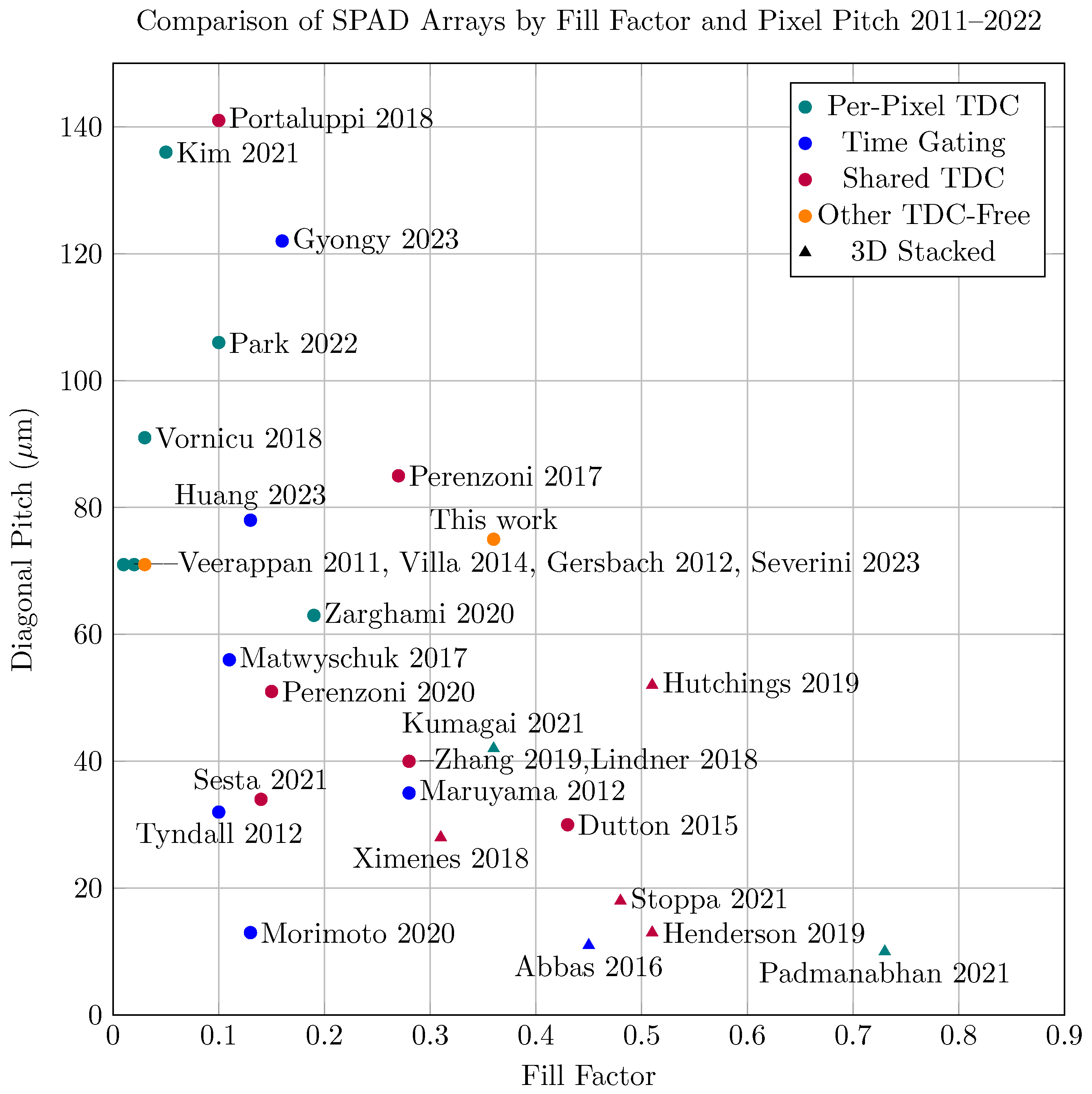 First-Arrival Differential Counting for SPAD Array Design