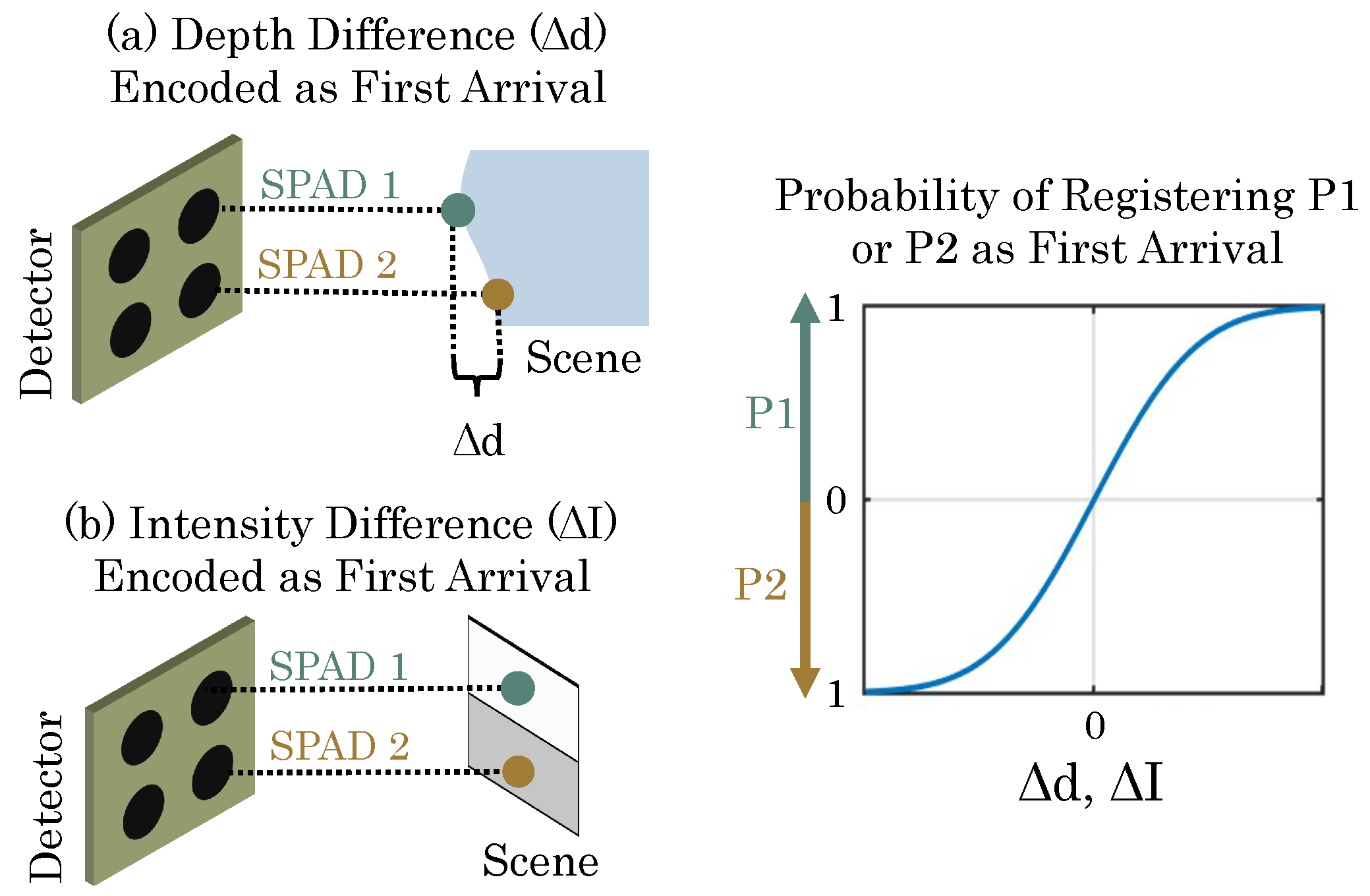 First-Arrival Differential Counting for SPAD Array Design