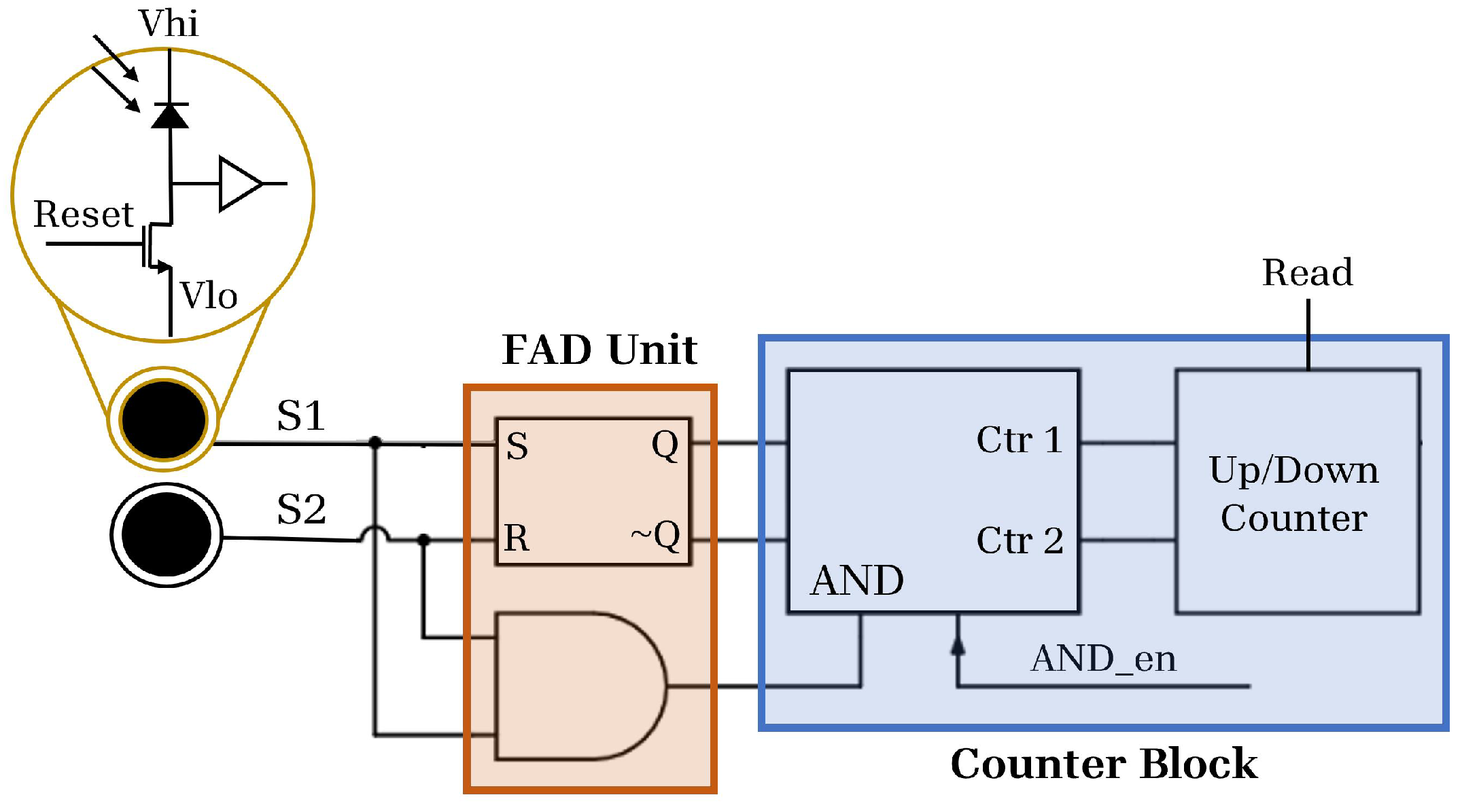 First-Arrival Differential Counting for SPAD Array Design
