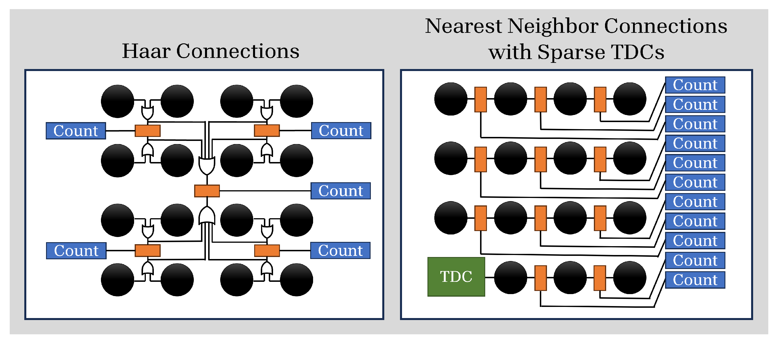 First-Arrival Differential Counting for SPAD Array Design