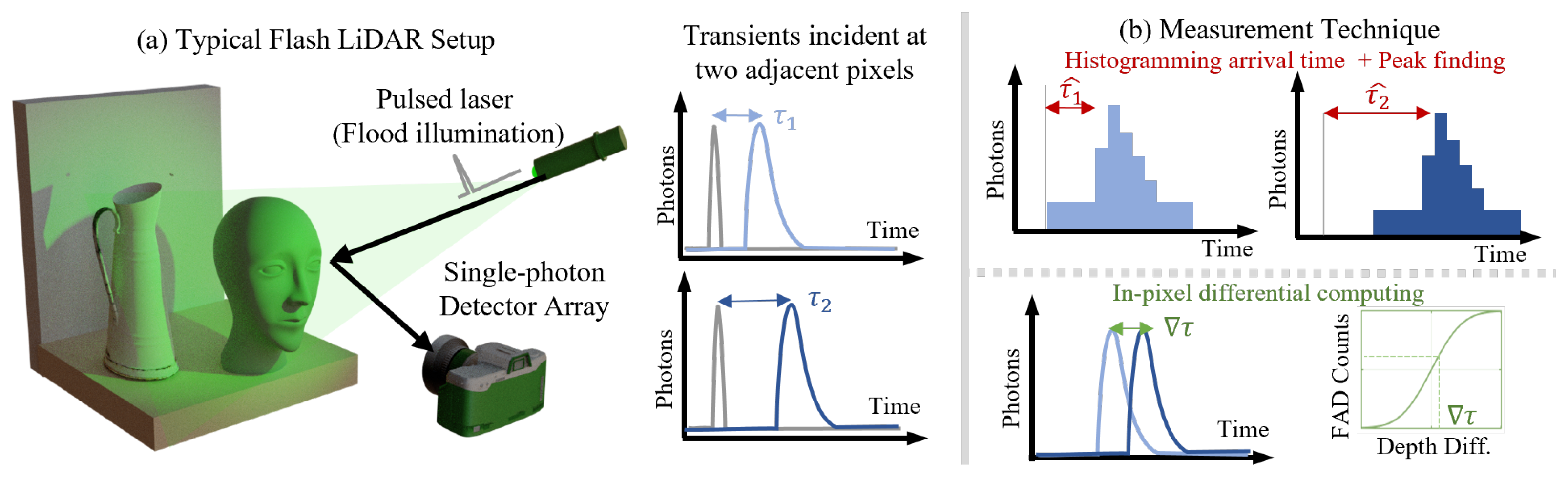 First-Arrival Differential Counting for SPAD Array Design