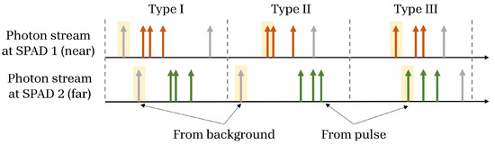 First-Arrival Differential Counting for SPAD Array Design