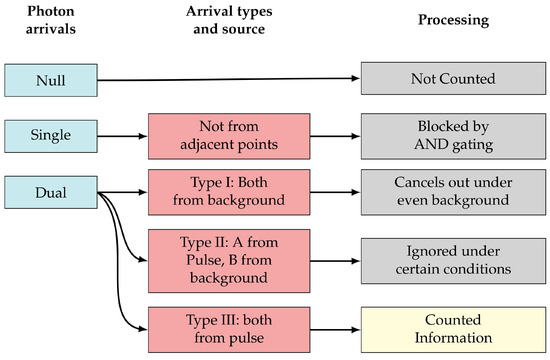 First-Arrival Differential Counting for SPAD Array Design