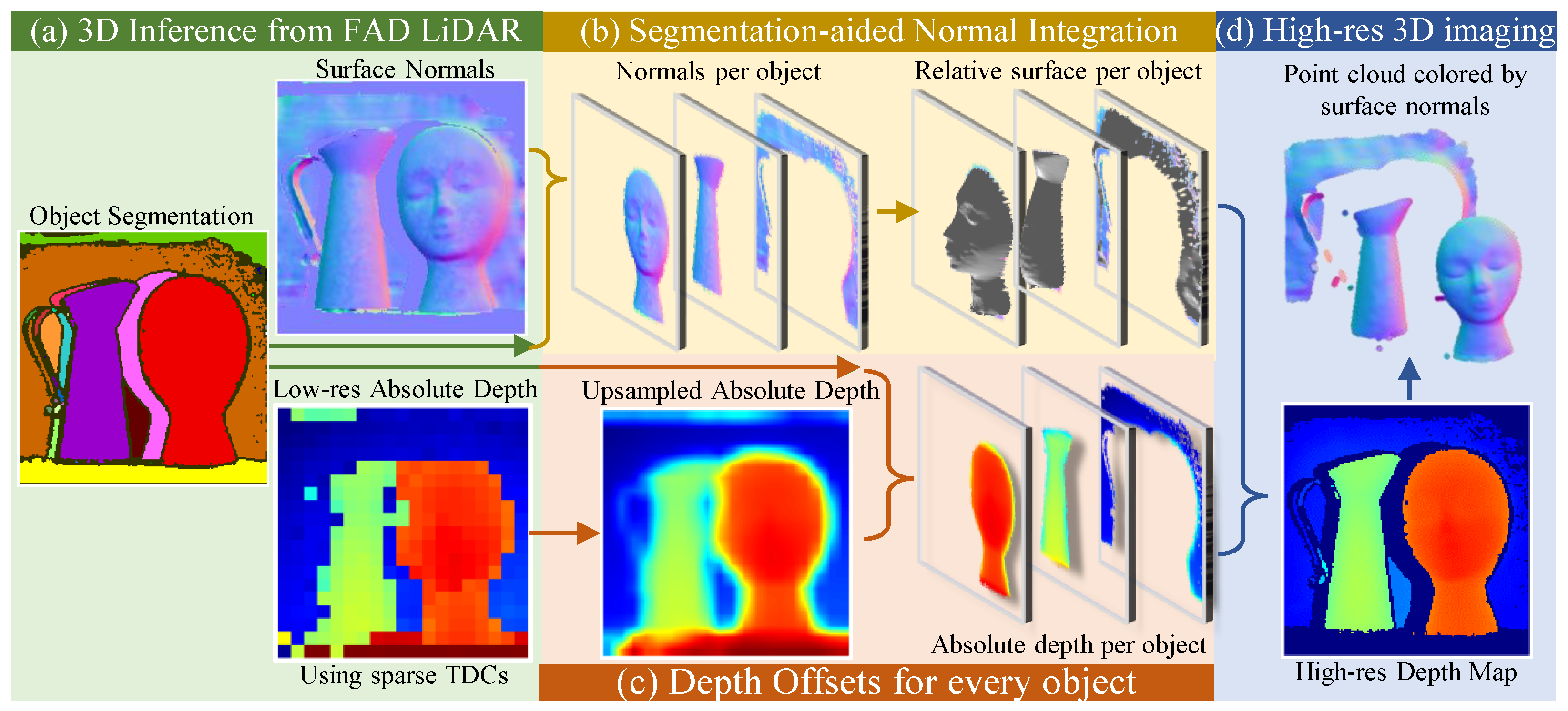 First-Arrival Differential Counting for SPAD Array Design