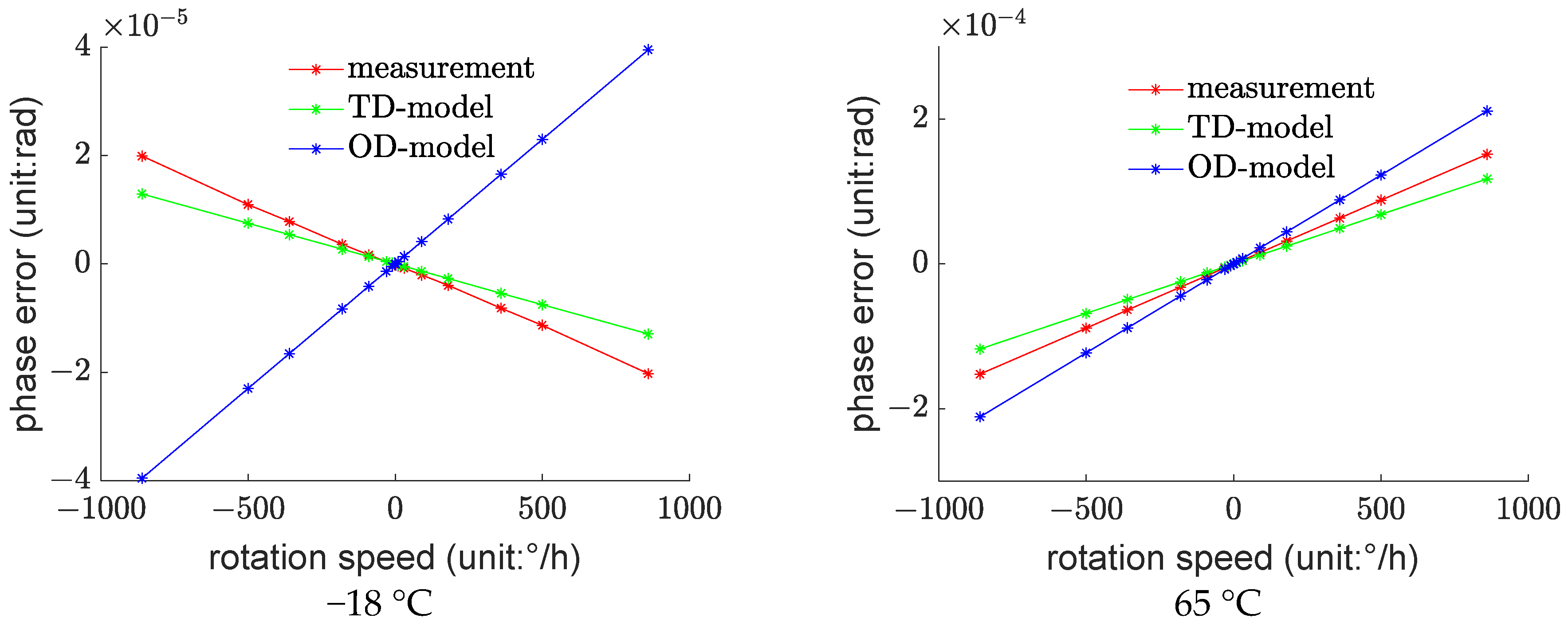 Modeling and Prediction of Thermal Deformation Errors in Fiber Optic ...
