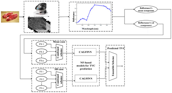 Sensors | Free Full-Text | Combining Feature Selection Techniques and Neurofuzzy Systems for the ...