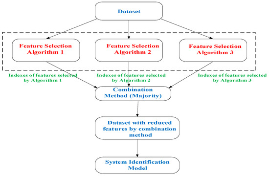 Sensors | Free Full-Text | Combining Feature Selection Techniques and Neurofuzzy Systems for the ...