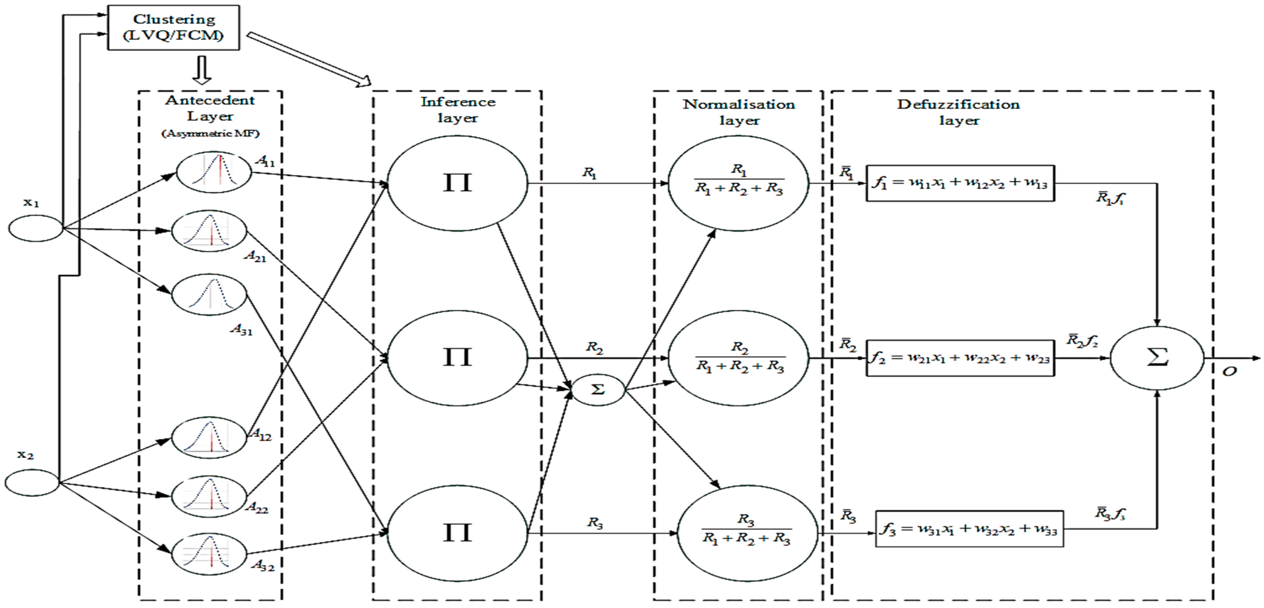 Sensors | Free Full-Text | Combining Feature Selection Techniques and Neurofuzzy Systems for the ...