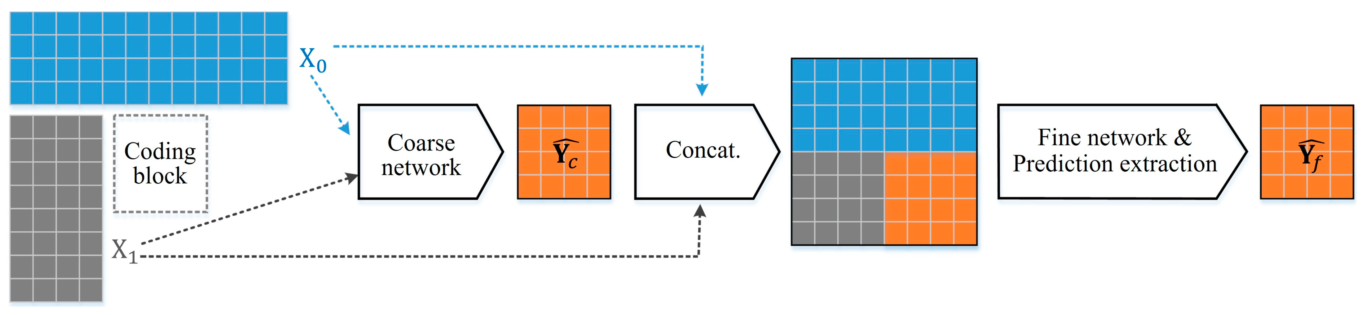 Sensors | Free Full-Text | Coarse-to-Fine Network-Based Intra Prediction in Versatile Video Coding