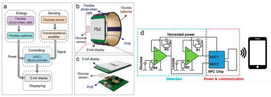 Fully Autonomous Active Self-Powered Point-of-Care Devices: The ...