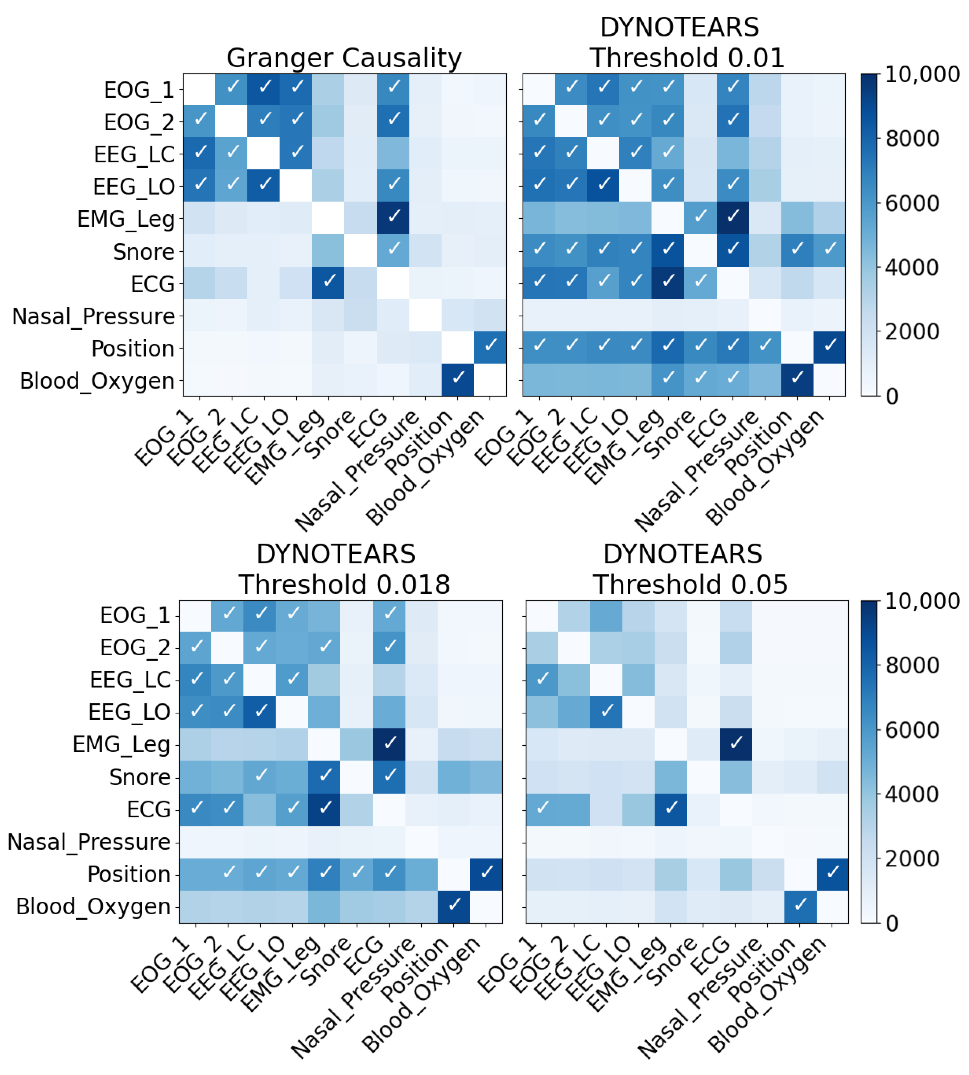 Causal Analysis of Physiological Sleep Data Using Granger Causality and Score-Based Structure ...