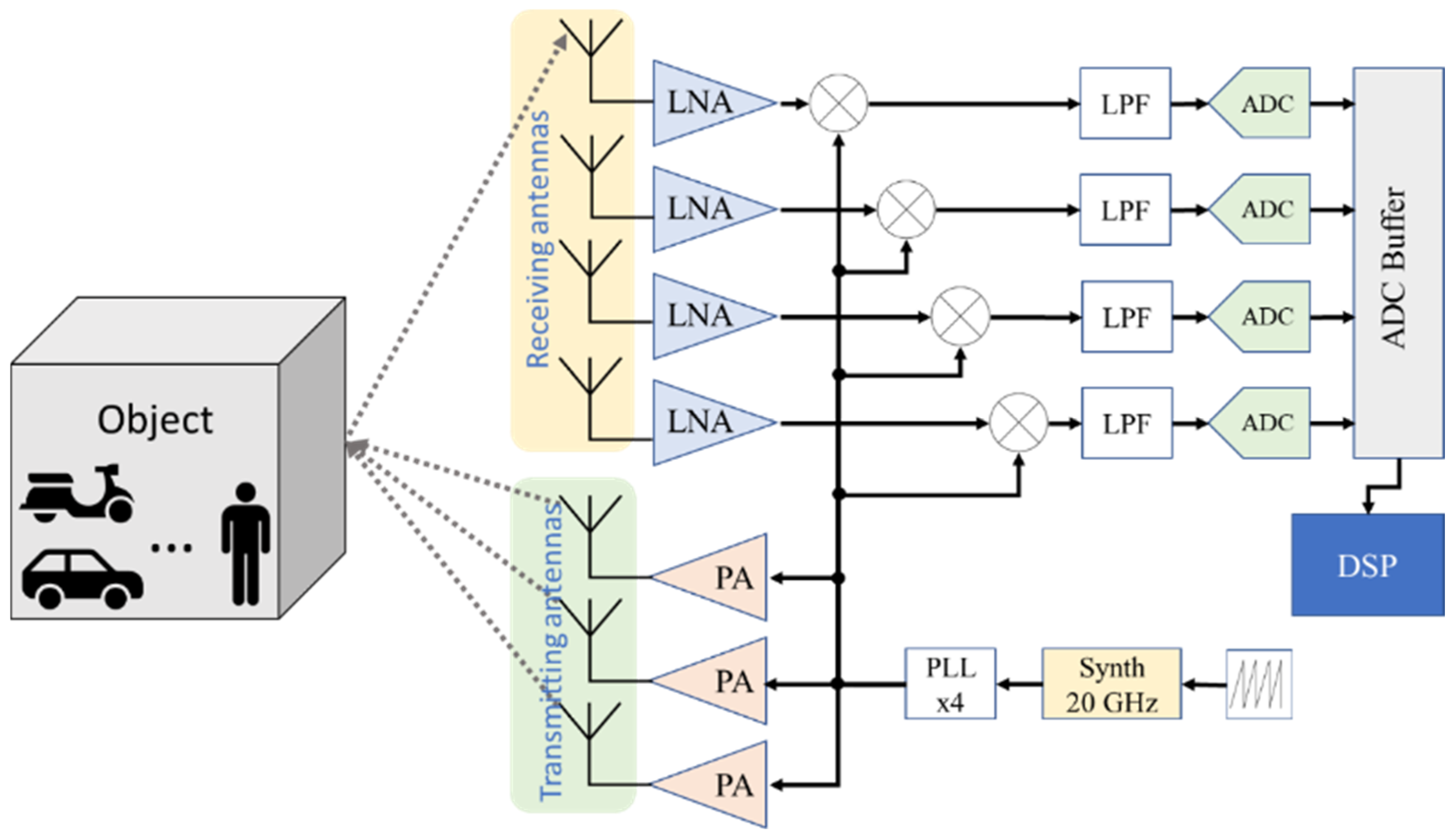 Sensors | Free Full-Text | New Approach Based on Pix2Pix–YOLOv7 mmWave ...