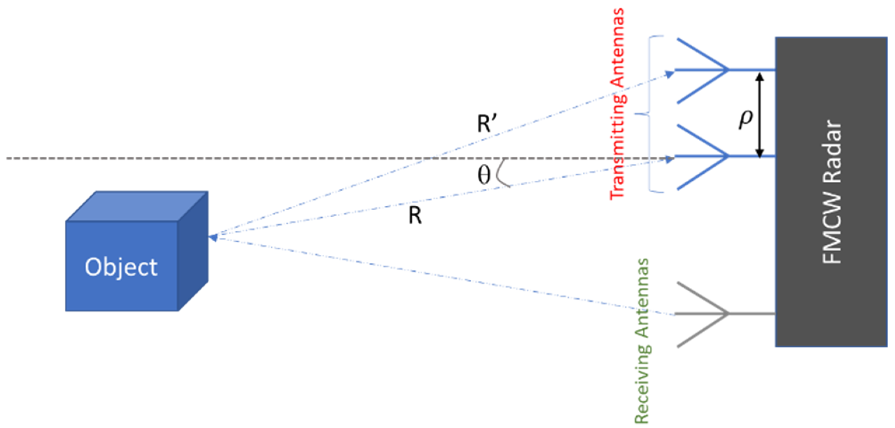 Sensors | Free Full-Text | New Approach Based on Pix2Pix–YOLOv7 mmWave Radar for Target ...